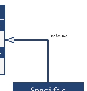 Uml Class Diagrams Uml Elements Generalization